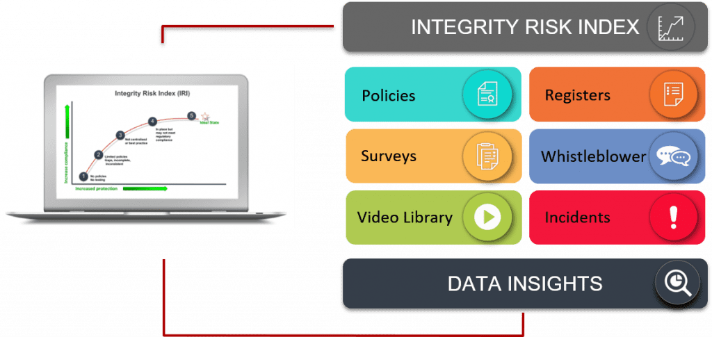 The Importance of Managing Integrity Risk - Corethix