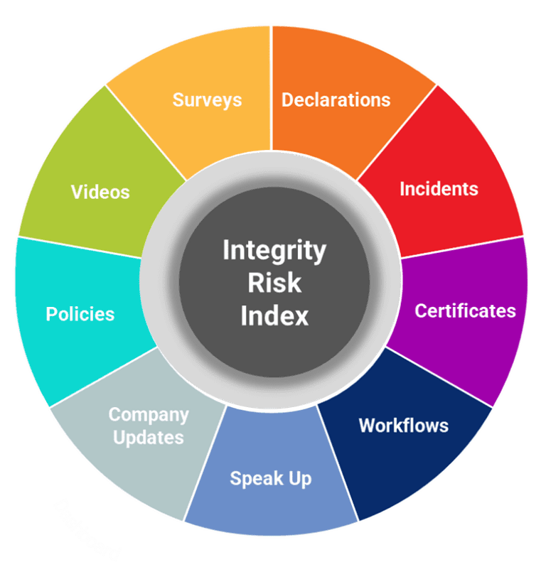 Manage conduct risk using Integrity Risk Index
